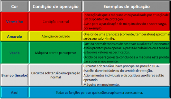 Tabela cores de sinaleiros - Sala da Elétrica