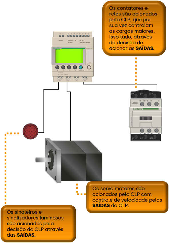 Funcionamento do CLP: O que são Entradas e Saídas?