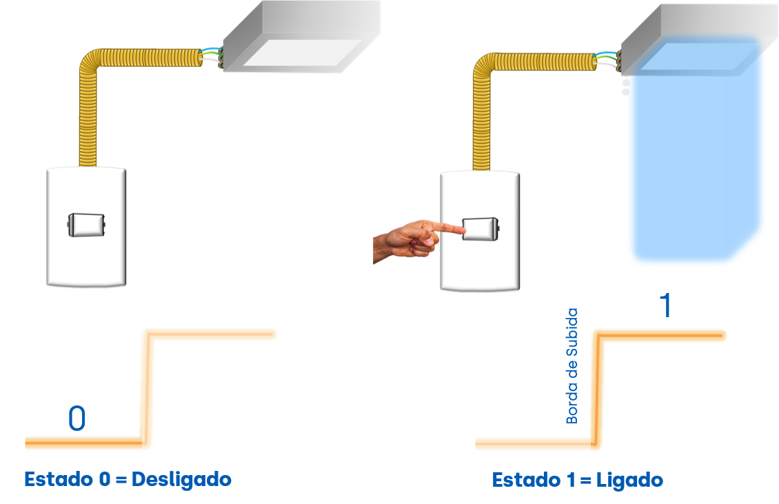 Funcionamento do CLP: O que são Entradas e Saídas?